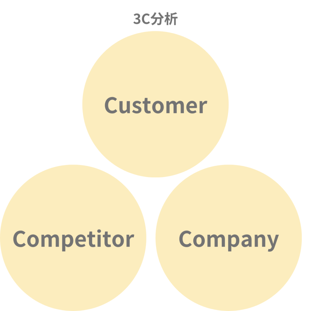 PEST・3C・SWOTで簡単に！新規事業の計画を成功させる方法について解説！ - おたす経営